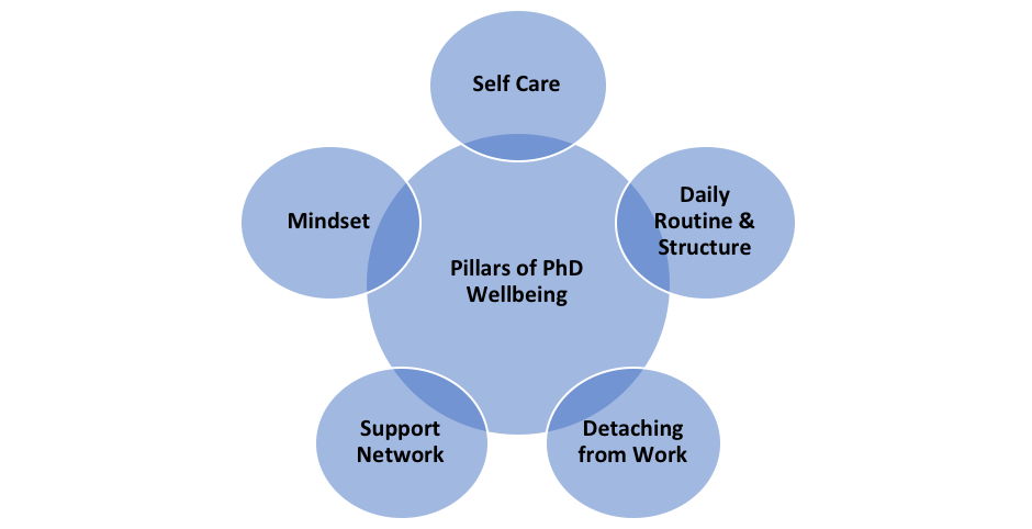 The Five Pillars of PhD Wellbeing – AcademEase